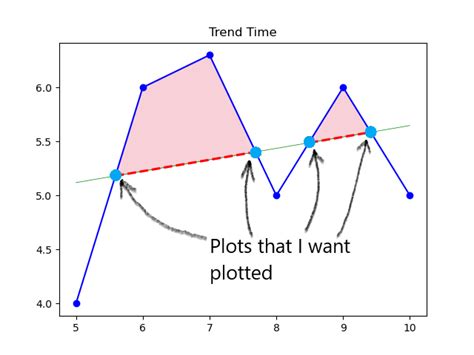 python how to plot and get coordinates of two intersecting lines on