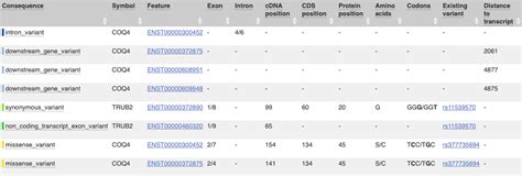 Cool Stuff The Ensembl Vep Can Do Where In A Transcript Ensembl Blog