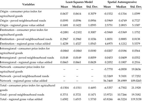 Effects Estimates For The Non Spatial And Spatial Autoregressive