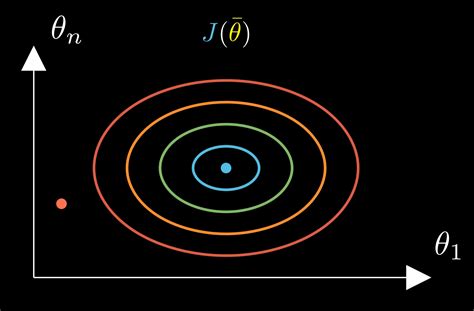 Gradient Descent Ein Numerisches Iteratives Verfahren Zur Lösung