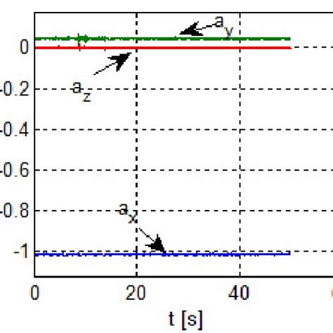accelerometer output data in position 4 download scientific diagram