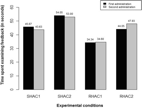 Mean Time Spent Examining The Feedback In Each Experimental Condition Download Scientific Diagram