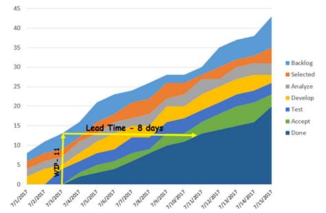 Scaled Agile Framework Cumulative Flow Diagram Agile Project