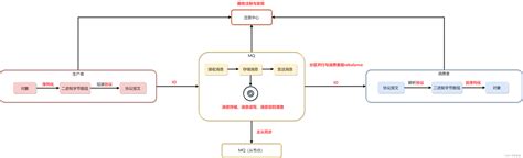 如何从零开始手写一个消息中间件（从宏观角度理解消息中间件的技术原理）手写中间件 Csdn博客