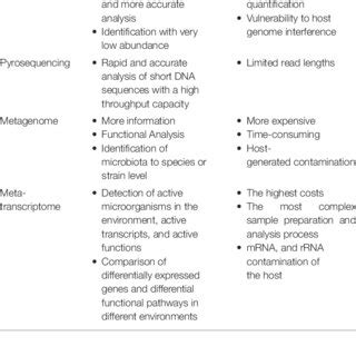 Advantages And Limitations Of Major High Throughput Technologies Download Scientific Diagram