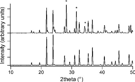 X Ray Diffraction Pattern From The A 50 Vol Zrw 2 O 8 Zro 2