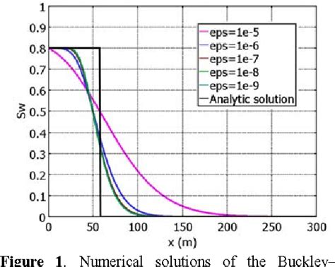 Figure 1 From Comsol Implementation Of A Multiphase Fluid Flow Model In Porous Media Semantic