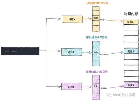 一步一图带你深入理解 Linux 物理内存管理 Bin的技术小屋 博客园 一步一图带你深入理解 Linux 物理内存管理 Bin的技术小屋 博客园
