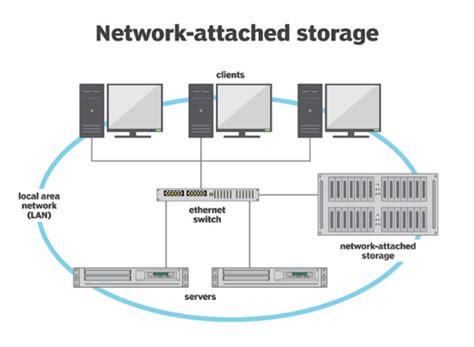 Nas네트워크 연결 스토리지란