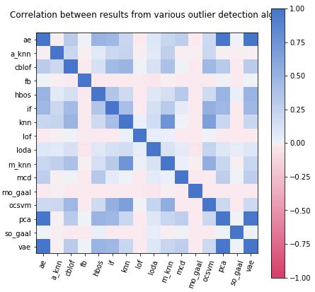 Survival Plotting Correlation Matrix In Three Ways Using Pandas