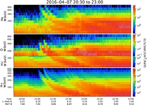 Energetic Ion Injections Inside Geosynchronous Orbit Convection‐ And Drift‐dominated Charge