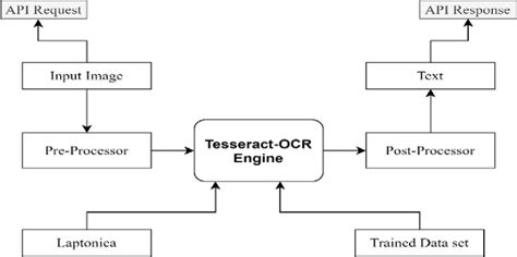 Diagram Of The Process Of How Tesseract Engine Detects The Characters