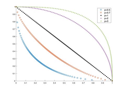 Points With Different P−norm Value In R 2 Space Download Scientific