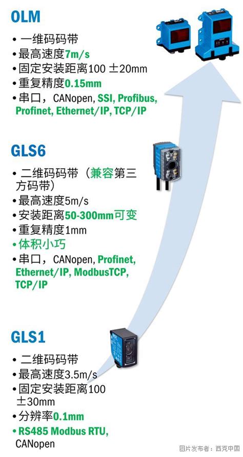 Olmgls” 西克码带定位传感器王者归来！ 传感器专家网