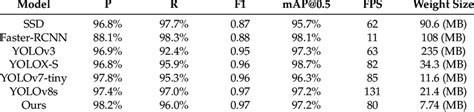 comparative experimental results of the various models on the hole