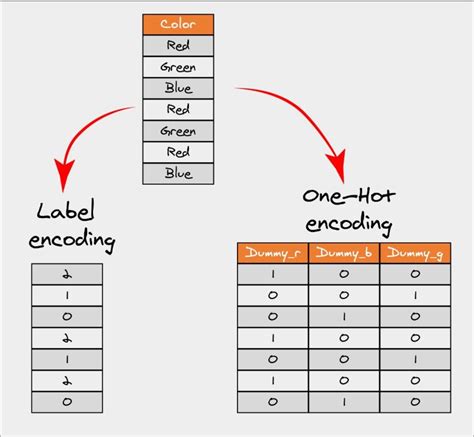 One Hot Encoding Vs Label Encoding 📊 Categorical Values Into Numbers Yes Both Techniques Do