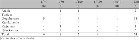 Seroprevalence Of Brucella Antibodies According To The Subjects Download Scientific Diagram