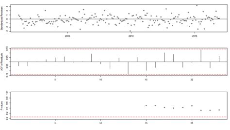 Residuals Diagnostic Plots Download Scientific Diagram