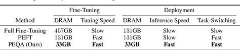 memory efficient fine tuning of compressed large language models via
