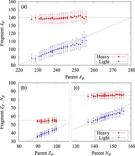 Fragment Mass Number Distribution In The Spontaneous And Download Scientific Diagram