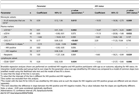 linear regression analyses to examine the relationship of each