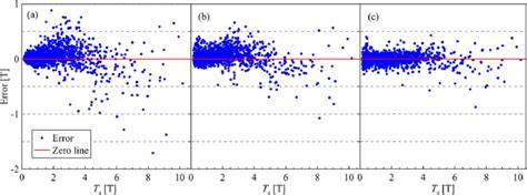 Approximation Errors Of The Three Surrogates Evaluated At The 2000