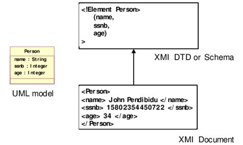xmi representation of mof compatible models download scientific diagram