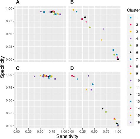 Sensitivity And Specificity Estimates The Estimated Performance Of