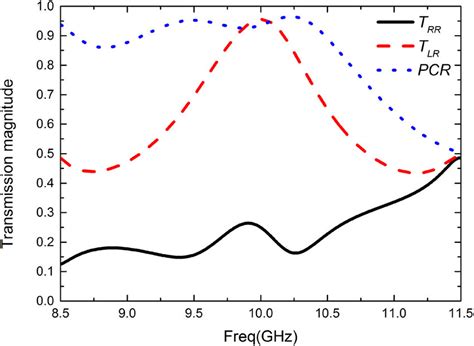 Transmission Amplitude And Polarization Conversion Ratio Of Circular