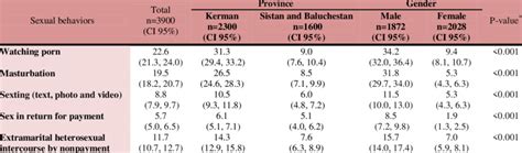 The Prevalence Of Sexual Behaviors In Last Year Among All Students Download Scientific Diagram