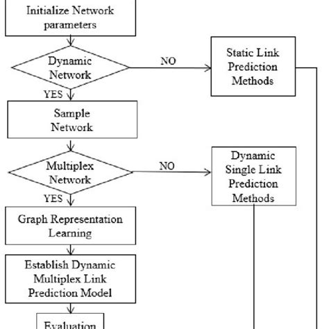 the flowchart of dynamic multiplex link prediction model download