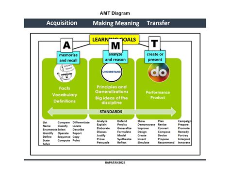 S AMT Diagram AMT Of Learning AMT Diagram Acquisition Making Meaning Transfer LEARN OALS