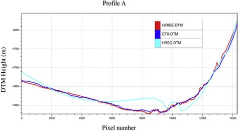 Profile A For The Multi Resolution Msl Hirise Ctx Hrsc Dtms At Gale