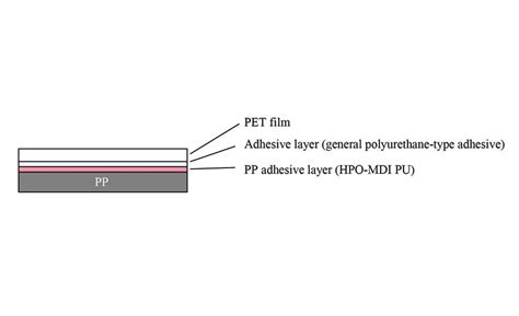 Polyurethane Adhesive For Untreated Polypropylene 2020 04 06 Adhesives And Sealants Industry