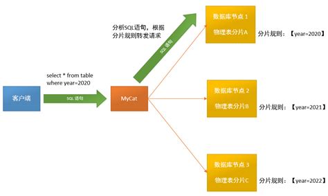 Mysql使用mycat分库分表（一）mycat水平分库 查询 Csdn博客