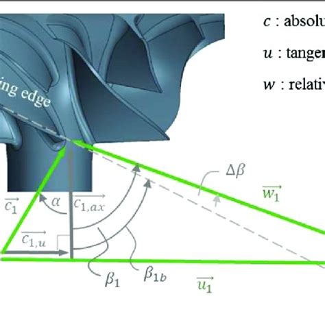 Velocity Triangle At The Compressor Inlet Download Scientific Diagram