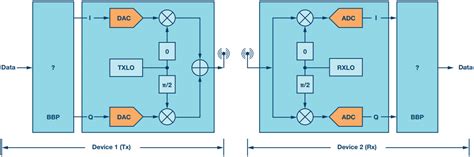 a simple baseband processor for rf transceivers analog devices
