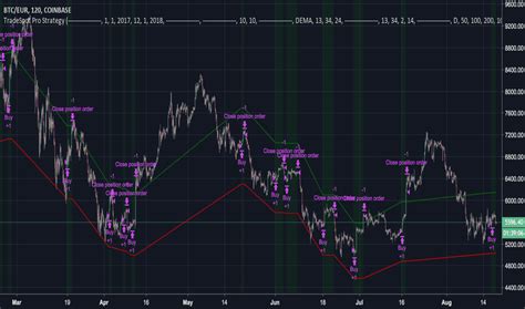 Algo Indicators And Signals TradingView