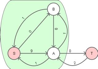 Algorithm Finding Minimal Cut Of A Flow Network Stack Overflow