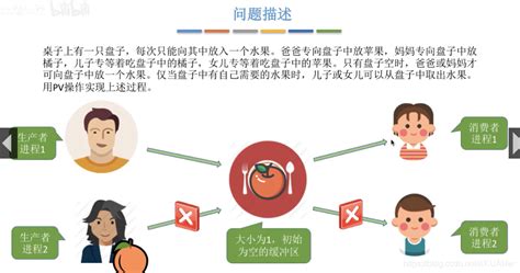 操作系统 信号量机制实现进程互斥 利用信号量实现互斥 csdn博客