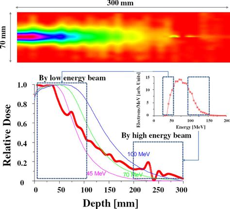 Electron Beam Dose Distribution A And Depth Dose Curve B Download Scientific Diagram