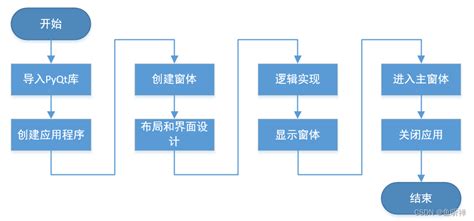 Python学习笔记 Pyqt基本知识 Csdn博客