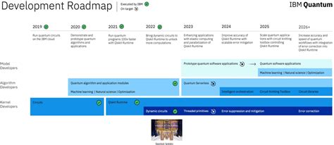 Figure 1 From Exploring Architecture Of Qiskit Runtime For Educational