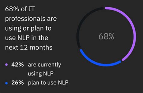 Global Data From IBM Points To AI Growth As Businesses Strive For Resilience