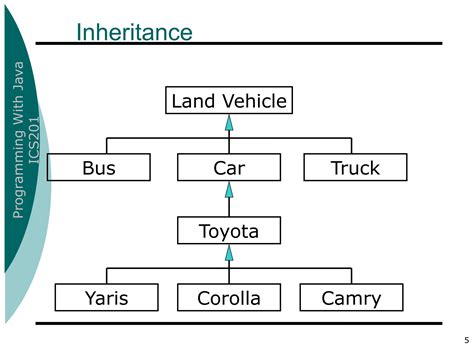 Java Inheritance In Object Oriented Programming Ppt