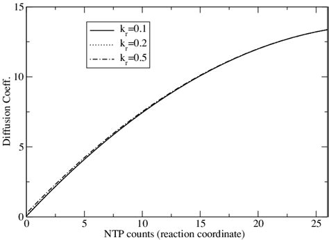 The Diffusion Coefficient Defined By Equation Is Shown As A Download Scientific Diagram