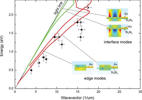 Color Online Comparison Between The Computed Propagation Constant Of Download Scientific