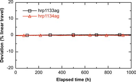 Developmental Lvdt Response During Inl Longduration Testing Download