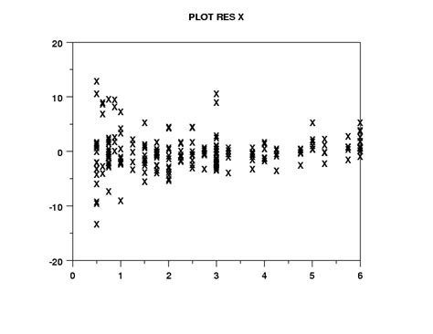 Dataplot Solution To A Non Linear Fitting Problem