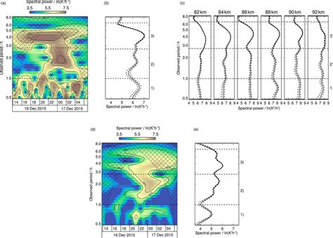 A Wavelet Power Spectrum Of Gaussian Weighted Lidar Time Series And